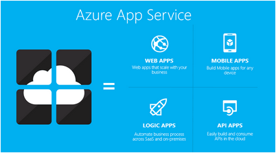 Microsoft Delivers Azure App Service